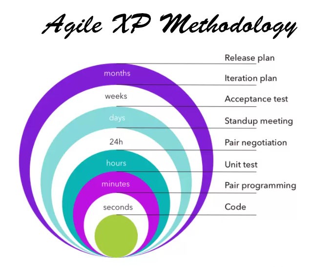 Agile XP Methodology Agile XP Methodology