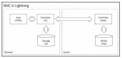 MVC concepts in the Lightning Component framework MVC concepts in the Lightning Component framework