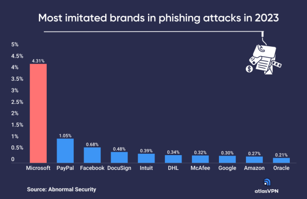 Microsoft, Paypal mong Most Impersonated Brands in Phishing Attacks Microsoft, Paypal mong Most Impersonated Brands in Phishing Attacks