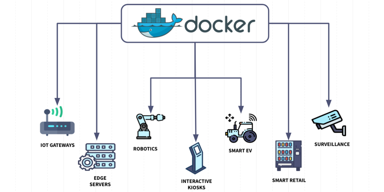 Dockerizing 🐳 Application Development 🖥️ and Deployment 🌐 Dockerizing 🐳 Application Development 🖥️ and Deployment 🌐