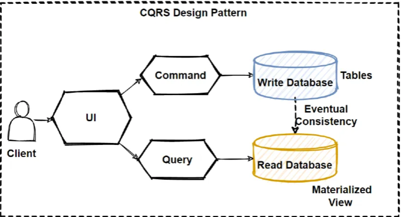 CQRS Design Pattern CQRS Design Pattern