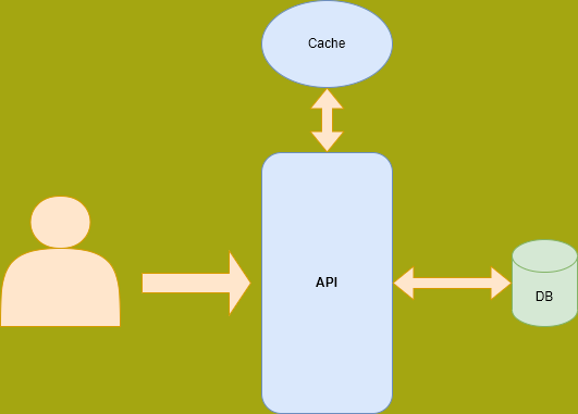 Comparing In-memory Caching Strategies For Microservices Performance ... Comparing In-memory Caching Strategies For Microservices Performance ...