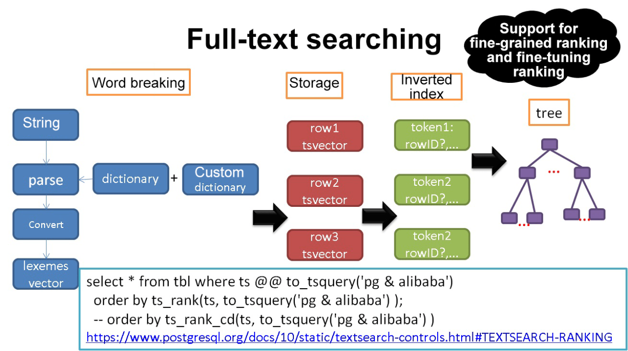 Mastering PostgreSQL Full-Text Search Optimization Mastering PostgreSQL Full-Text Search Optimization