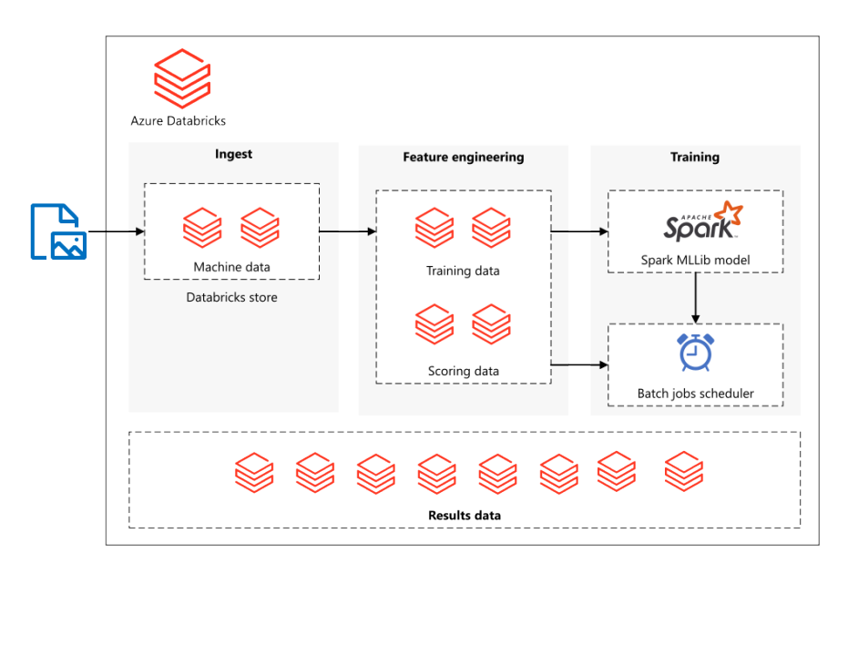 Databricks, DataLake Databricks, DataLake