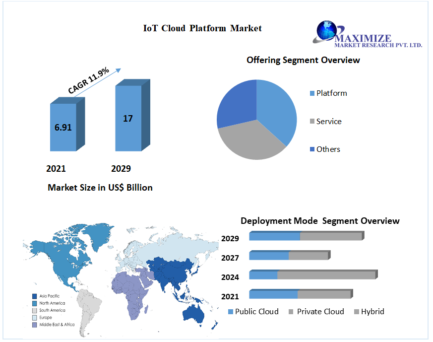 IoT Cloud Platform Market Size, Share, Growth Factors, Trends, Top ... IoT Cloud Platform Market Size, Share, Growth Factors, Trends, Top ...