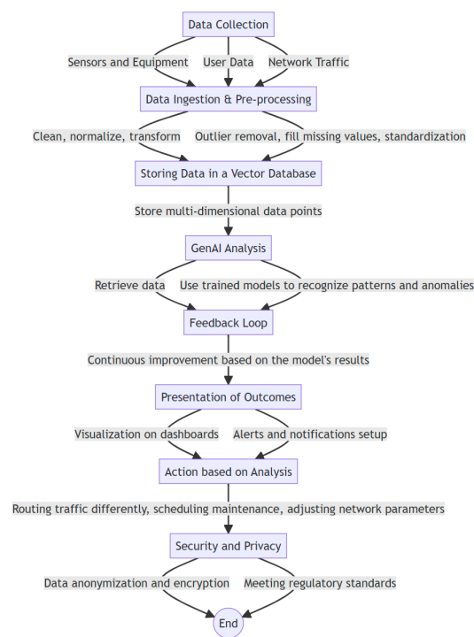 Implementing Generative AI in Telecom: A Step-by-Step Guide Implementing Generative AI in Telecom: A Step-by-Step Guide