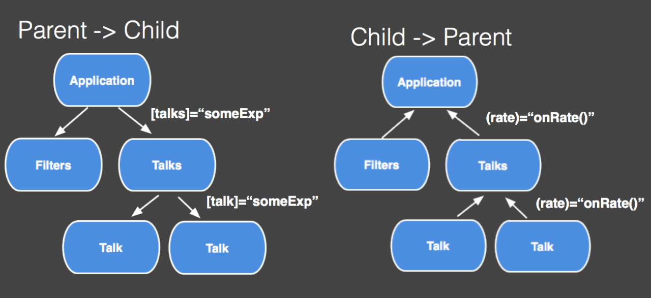 Angular Input and Output: A Powerful Communication Mechanism! Angular Input and Output: A Powerful Communication Mechanism!