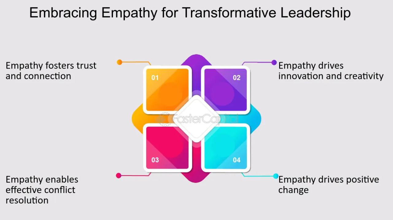 Transformative Leadership: The Empathy Revolution Transformative Leadership: The Empathy Revolution