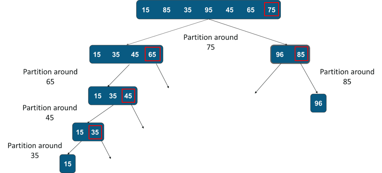 Quick and Efficient: Optimizing Quicksort in Java Quick and Efficient: Optimizing Quicksort in Java