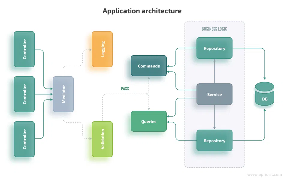 A demo on Clean Architecture with CQRS and Repository Pattern in .NET ... A demo on Clean Architecture with CQRS and Repository Pattern in .NET ...