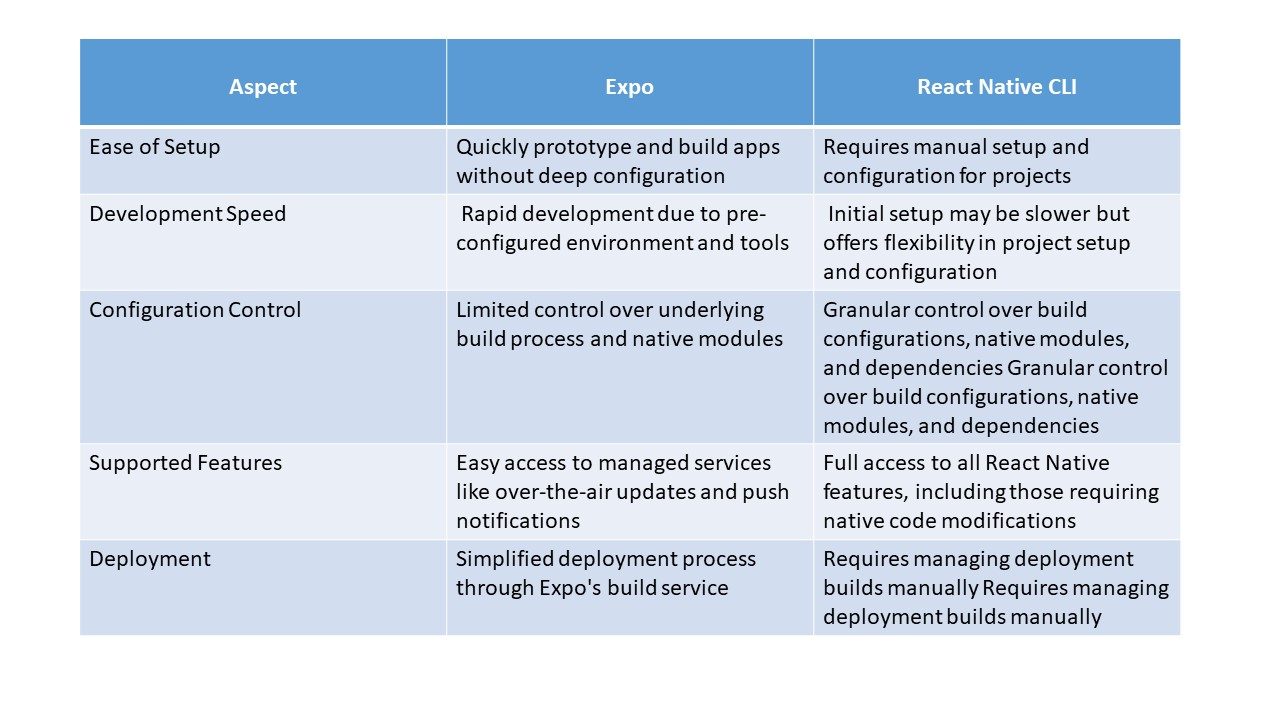 React Native CLI and Expo React Native CLI and Expo