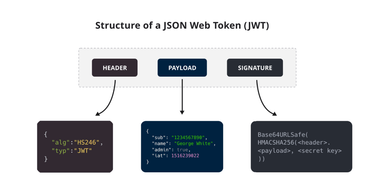 Demystifying JSON Web Tokens (JWTs) Demystifying JSON Web Tokens (JWTs)