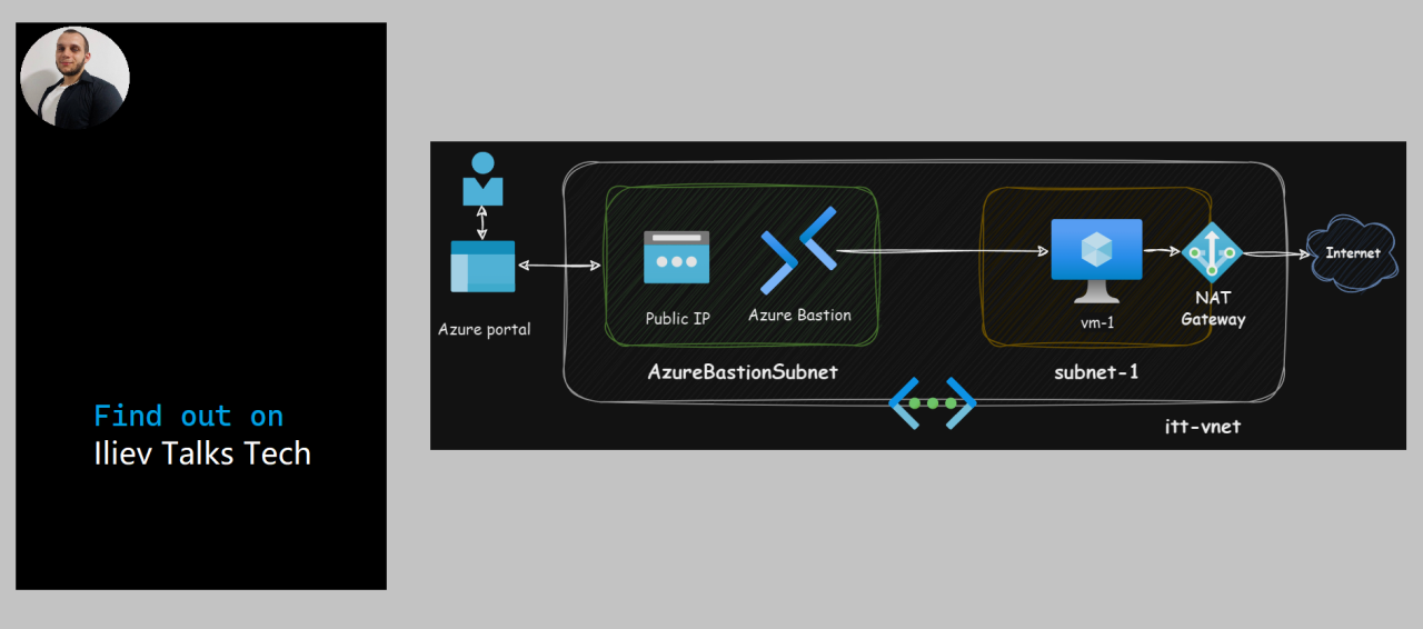 Create and use Azure NAT Gateway for outbound connectivity Create and use Azure NAT Gateway for outbound connectivity
