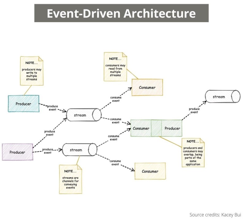 Event-Driven Architecture Event-Driven Architecture