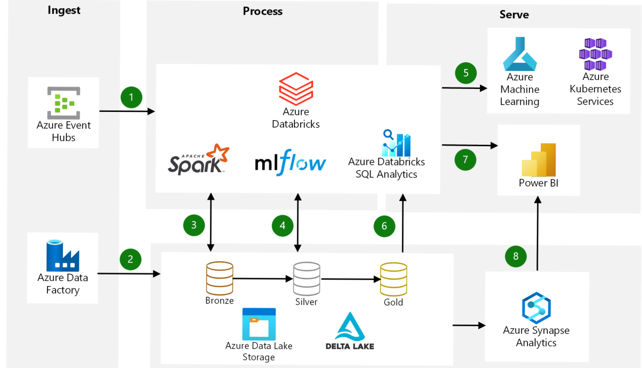 Azure Synapse Analytics Vs Databricks Azure Lessons - vrogue.co Azure Synapse Analytics Vs Databricks Azure Lessons - vrogue.co