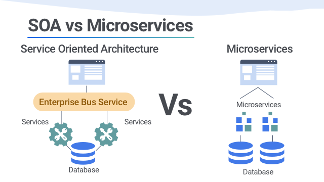 Microservices vs. SOA Architecture: Understanding the Differences and ... Microservices vs. SOA Architecture: Understanding the Differences and ...
