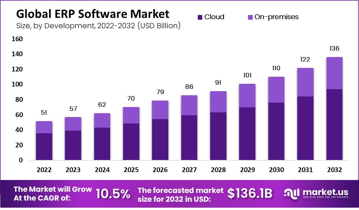 ERP Software Market Size, To Witness Promising Growth Rate 10.5 by 2032 ERP Software Market Size, To Witness Promising Growth Rate 10.5 by 2032