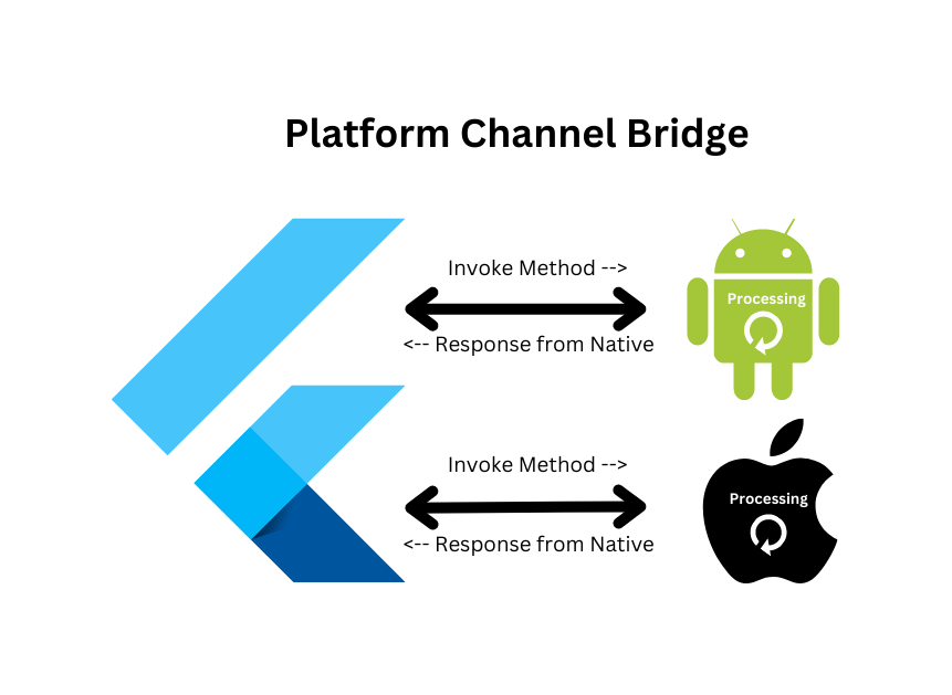 Exploring Dart-Platform Communication in Flutter Exploring Dart-Platform Communication in Flutter
