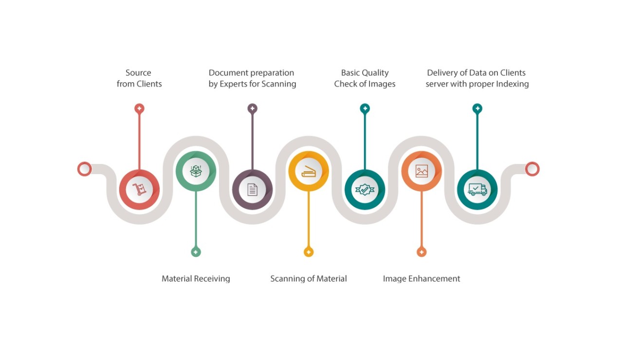 Scanning and Digitization Services By Profile IT Scanning and Digitization Services By Profile IT