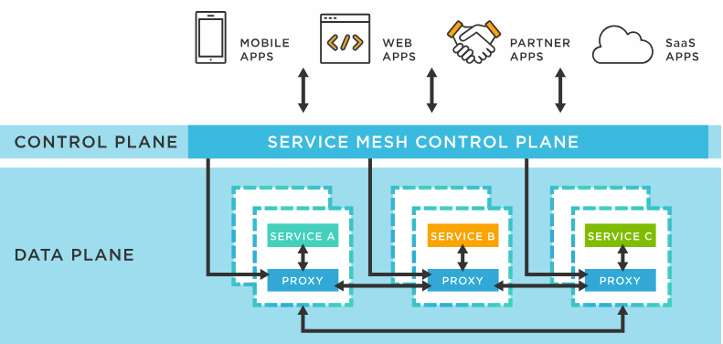 Implementing Service Mesh For Traffic Management In Microservices Arch ... Implementing Service Mesh For Traffic Management In Microservices Arch ...