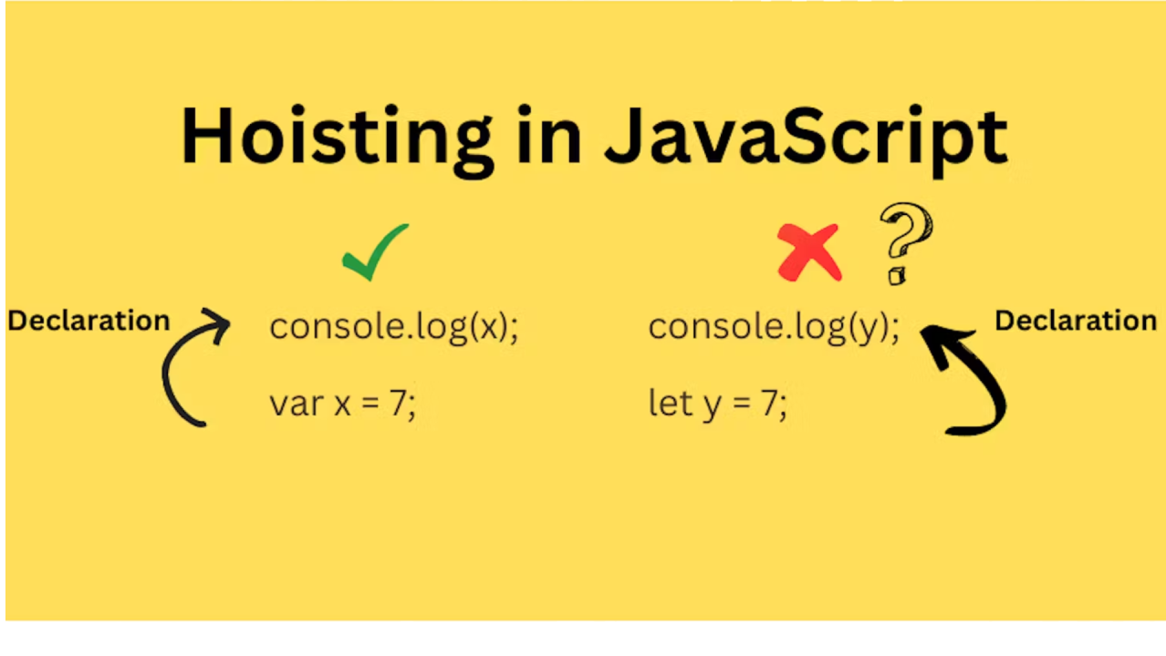 What is hoisting in JavaScript? What is hoisting in JavaScript?