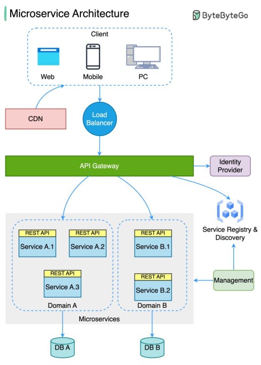 Unlocking Scalability and Agility: The Power of Microservices Architecture Unlocking Scalability and Agility: The Power of Microservices Architecture
