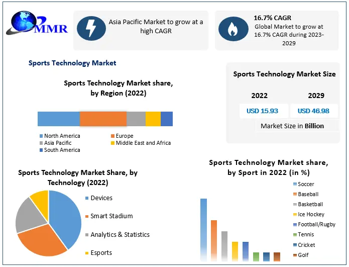 Revolutionizing the Sporting Arena: The Unstoppable Rise of Sports ... Revolutionizing the Sporting Arena: The Unstoppable Rise of Sports ...