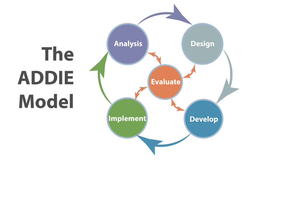 The ADDIE Instructional Design Model Explained The ADDIE Instructional Design Model Explained