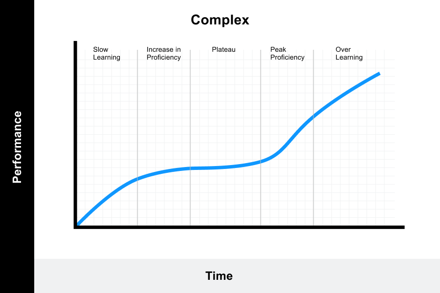 Learning Curves in Project Management and Operations' Performances Learning Curves in Project Management and Operations' Performances