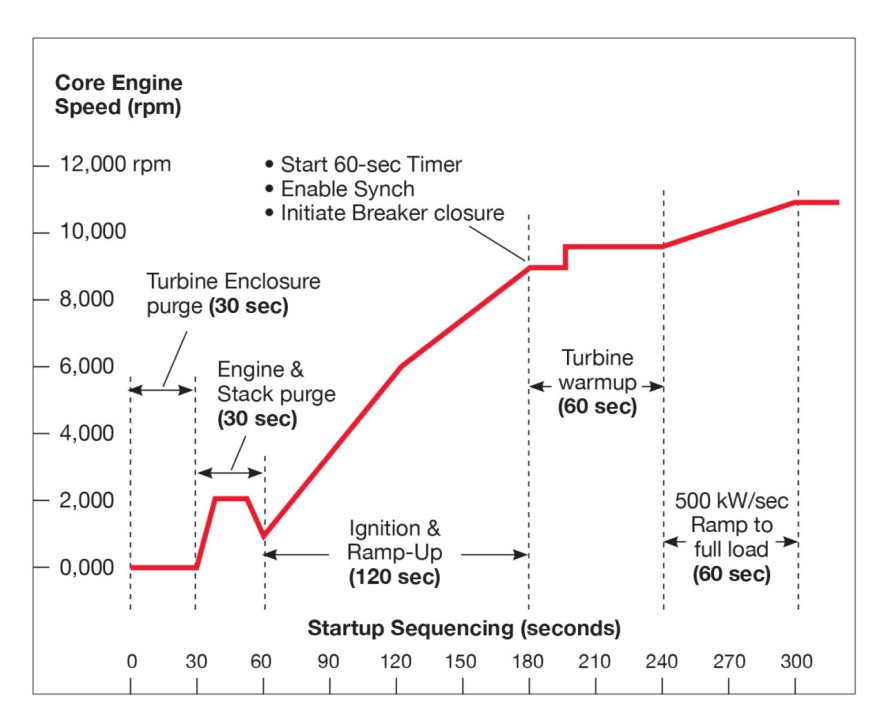 Demystifying the Gas Turbine Start-up Symphony: A Step-by-Step Breakdown Demystifying the Gas Turbine Start-up Symphony: A Step-by-Step Breakdown