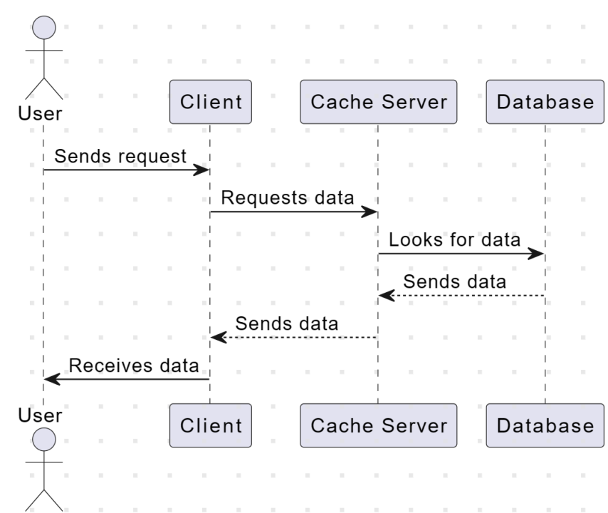 Implementing Cache Strategies For Offline Data Access In Pwas – peerdh.com Implementing Cache Strategies For Offline Data Access In Pwas – peerdh.com