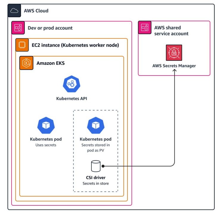Use Case to access AWS secrets from pods in EKS Cluster Use Case to access AWS secrets from pods in EKS Cluster