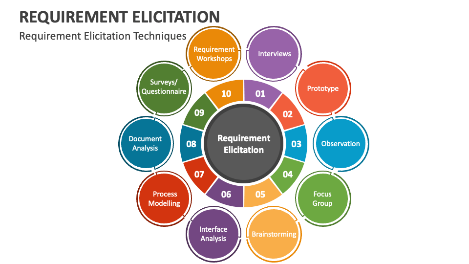 The Importance of Requirements Elicitation in Business Analysis The Importance of Requirements Elicitation in Business Analysis