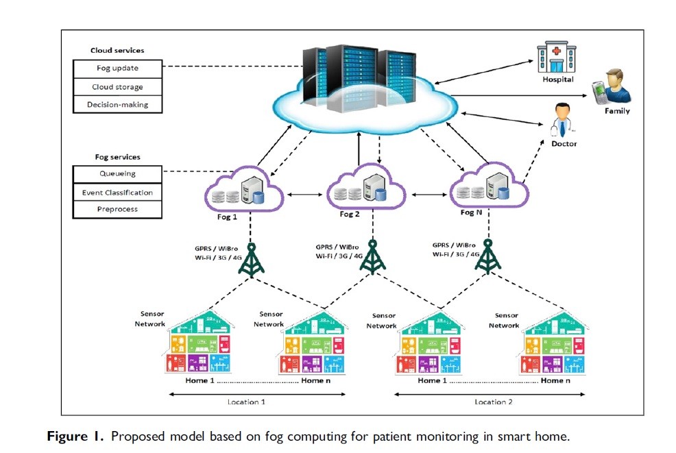 A fog-assisted information model based on priority queue and clinical ... A fog-assisted information model based on priority queue and clinical ...