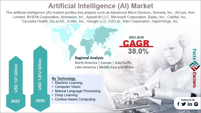 Global Artificial Intelligence (AI) Market Global Artificial Intelligence (AI) Market