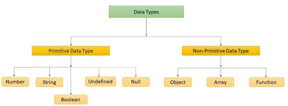 Data types of JavaScript & Difference Data types of JavaScript & Difference