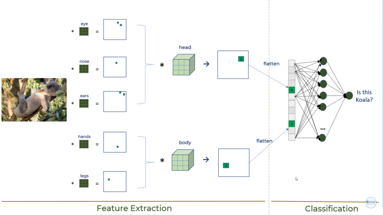 Demystifying Convolutional Neural Networks: A Simple Explanation Demystifying Convolutional Neural Networks: A Simple Explanation