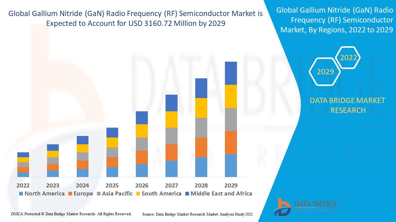 Gallium Nitride (GaN) Radio Frequency (RF) Semiconductor Market to ... Gallium Nitride (GaN) Radio Frequency (RF) Semiconductor Market to ...