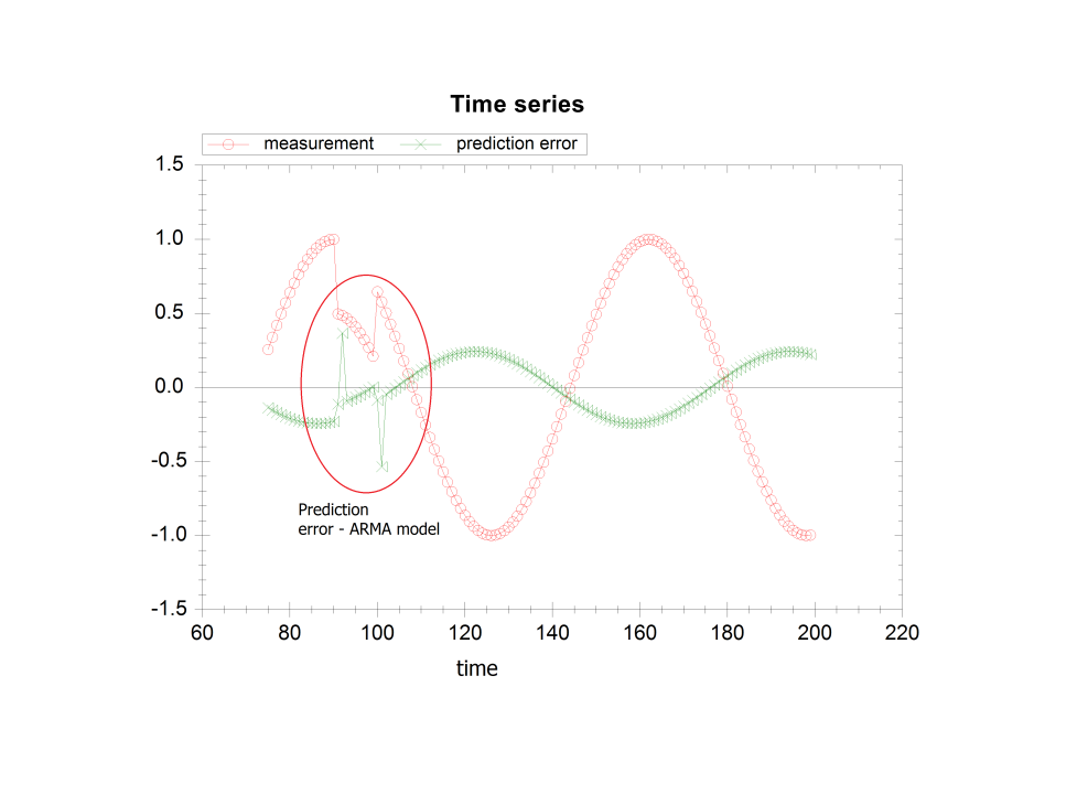 Time series anomaly detection based on ARMA model in C# Time series anomaly detection based on ARMA model in C#