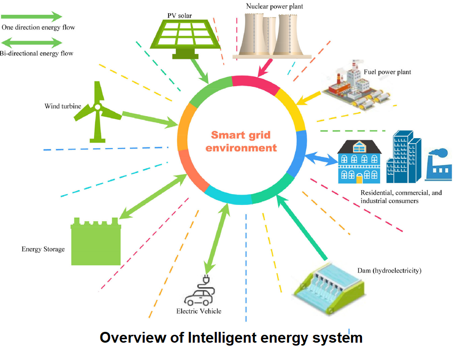 Saeed Murtaza on LinkedIn: Smart grids and smart cities can solve ... Saeed Murtaza on LinkedIn: Smart grids and smart cities can solve ...
