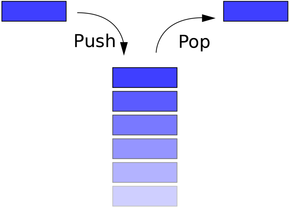Stack implementation using array Stack implementation using array