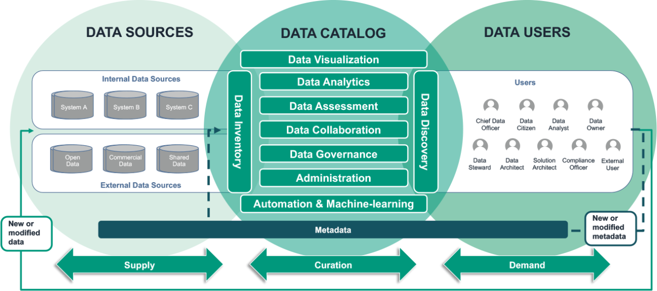 Why Data Catalogs Will Be Important in the Future Why Data Catalogs Will Be Important in the Future