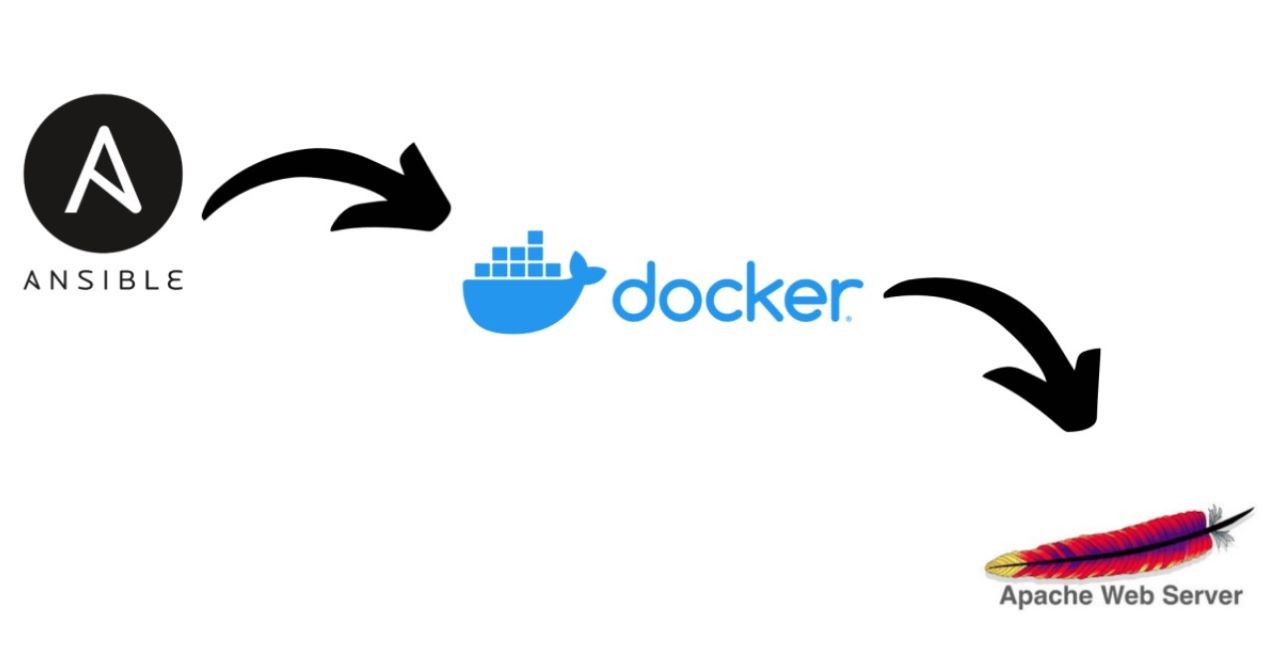 Streamlining Deployments with Docker and Ansible Integration Streamlining Deployments with Docker and Ansible Integration