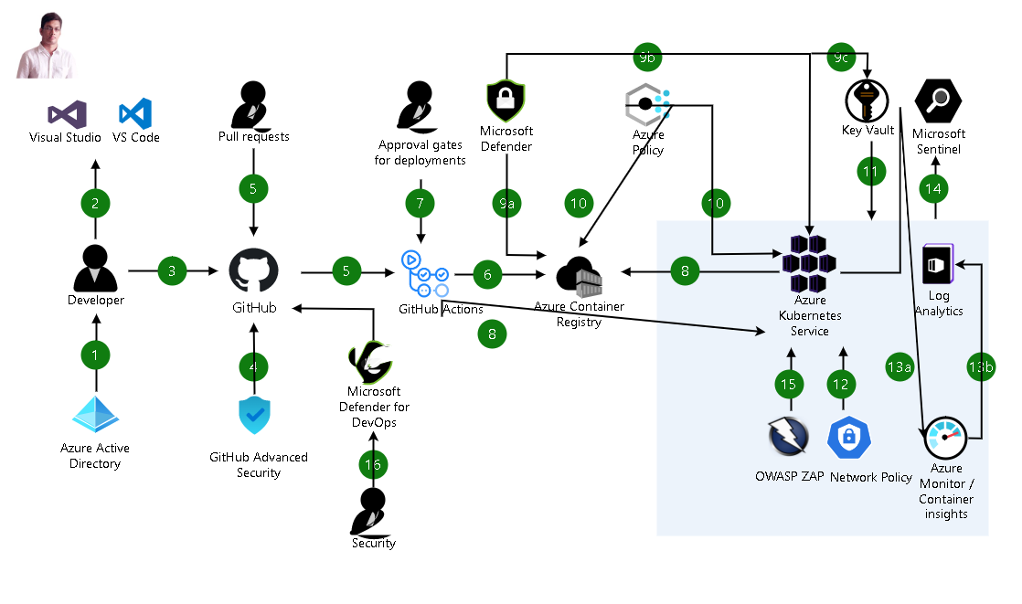 How to Implement DevSecOps on Azure Kubernetes Service (AKS) How to Implement DevSecOps on Azure Kubernetes Service (AKS)