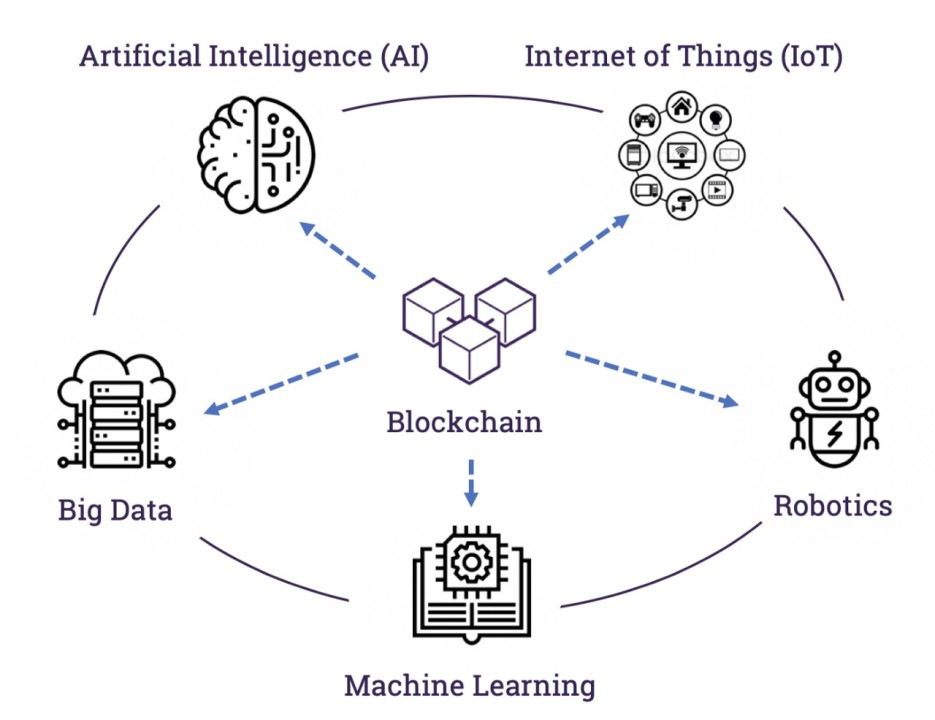 Blockchain Meets Machine Learning Blockchain Meets Machine Learning