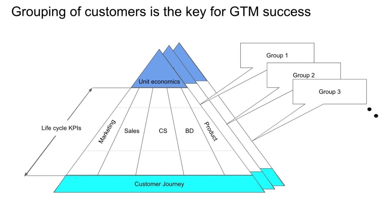 Shmuel Zichel on LinkedIn: Analyzing Go-To-Market (GTM) Metrics the ... Shmuel Zichel on LinkedIn: Analyzing Go-To-Market (GTM) Metrics the ...