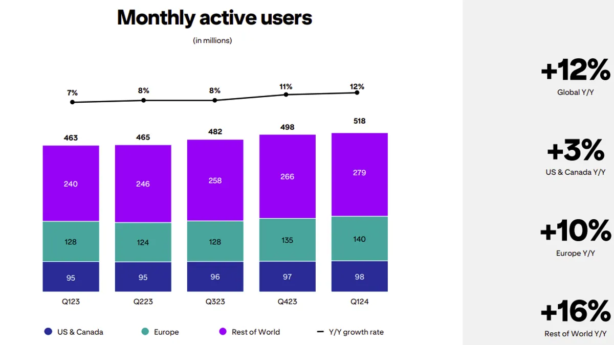 Pinterest Reports Notable User Growth in Q1 2024 Despite Rising Costs Pinterest Reports Notable User Growth in Q1 2024 Despite Rising Costs