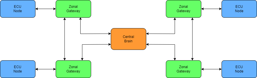 Zonal Architecture Zonal Architecture