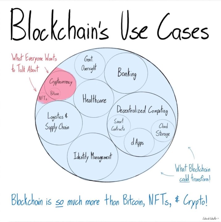 Blockchain and Use Cases Blockchain and Use Cases