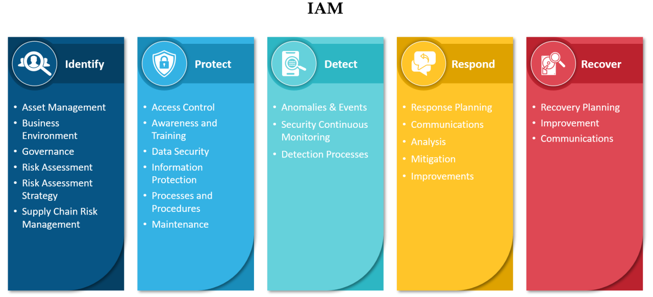 Securing Identity in the Cloud Securing Identity in the Cloud